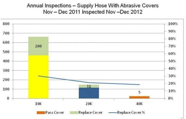 High Pressure Hydroblasting Hose Failure & Life Cycle Analysis - Water ...